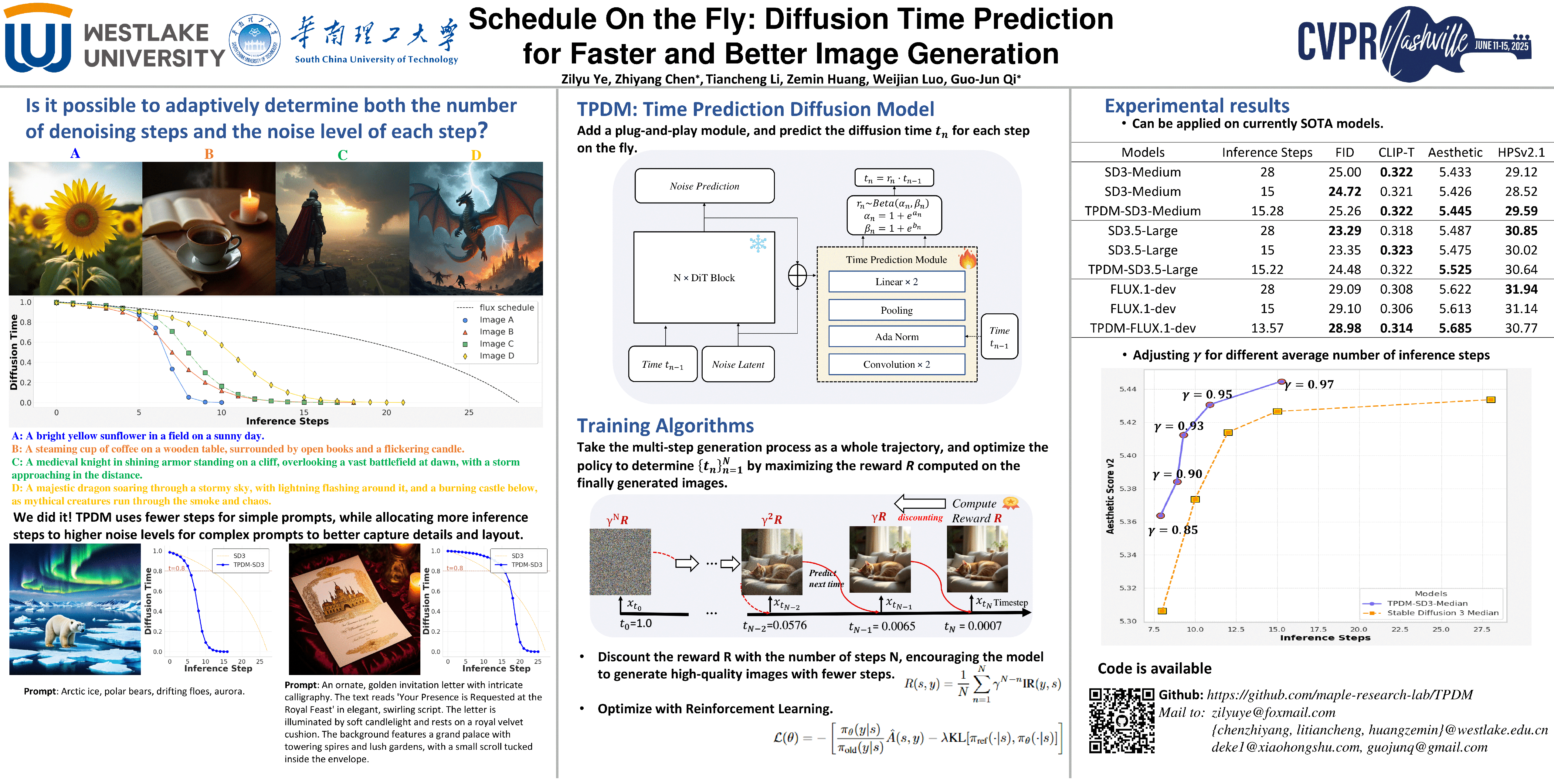 CVPR Poster Schedule On the Fly: Diffusion Time Prediction for Faster and Better Image Generation